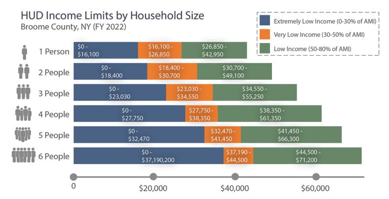 Area Median Income (AMI) and Affordable Housing Policy
