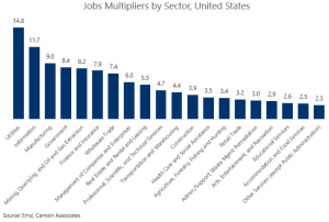 The Multiplier Effect: Which Industries are the Biggest Job Creators?