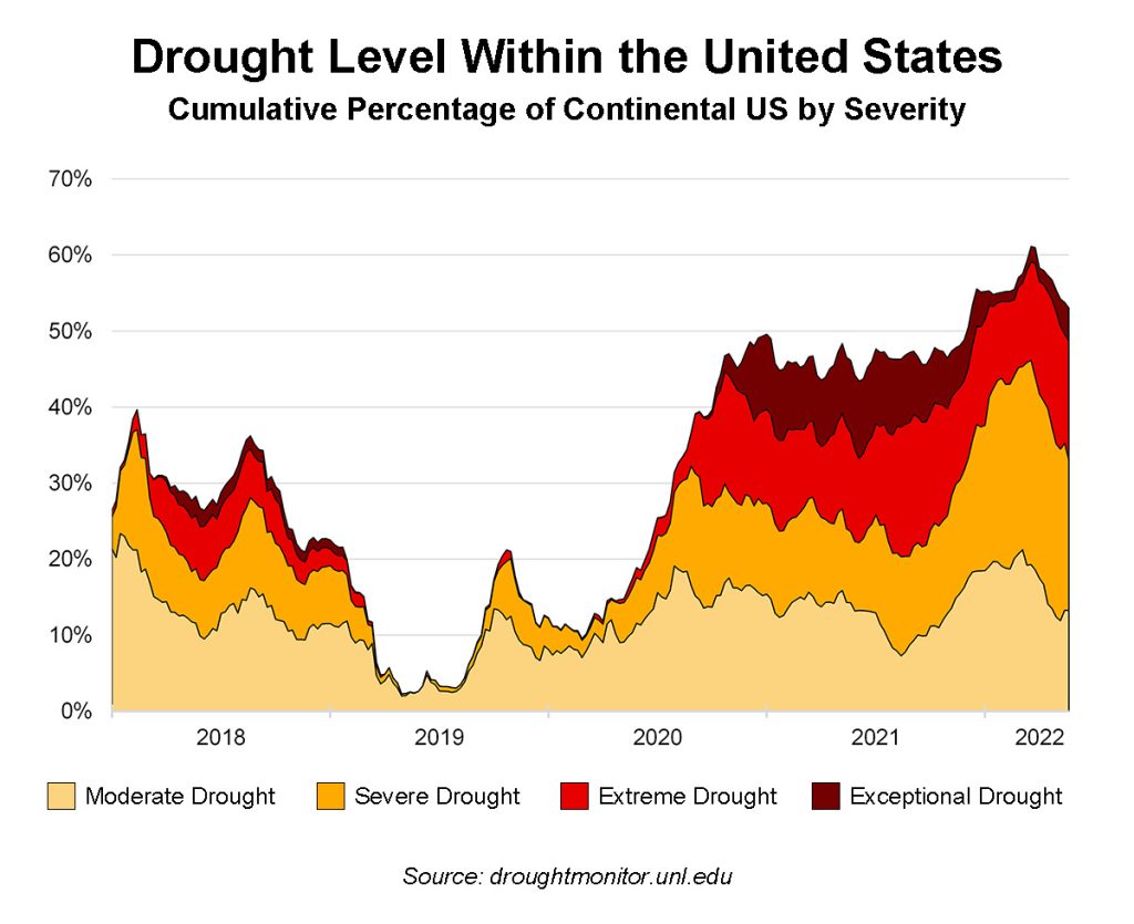Data: Drought Conditions Affecting More than Half the US