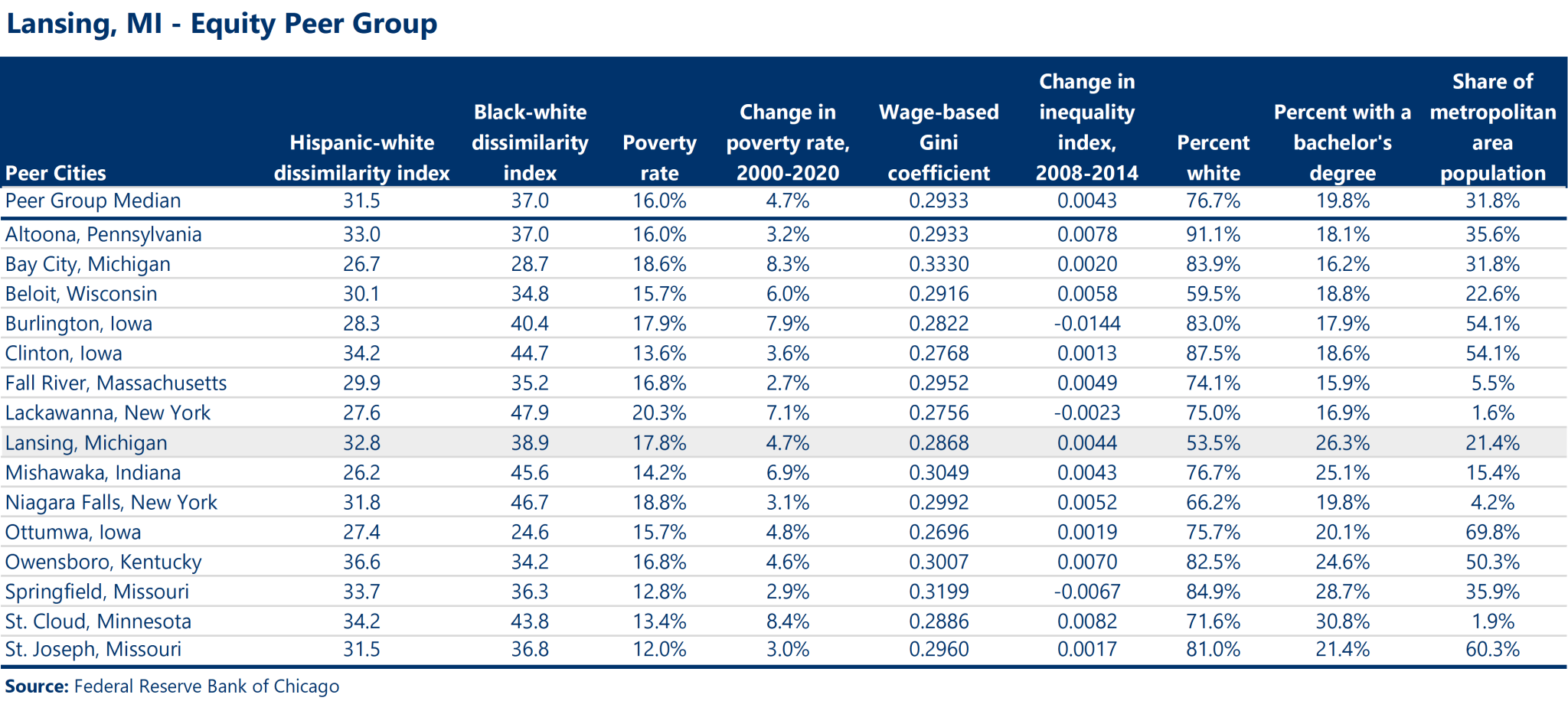 Complete Quick Cluster Analyses With Peer City Identification Tool