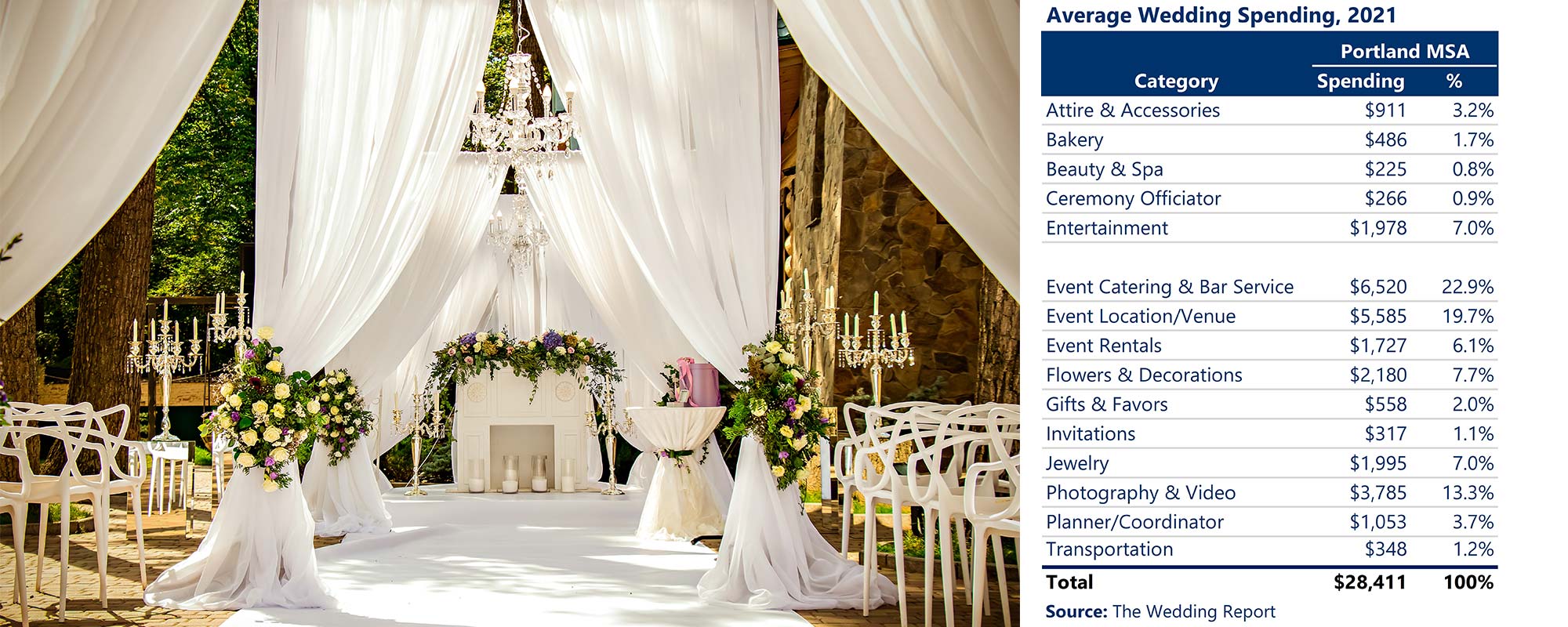 2021 Wedding Sales Numbers Show Modest Pandemic Recovery