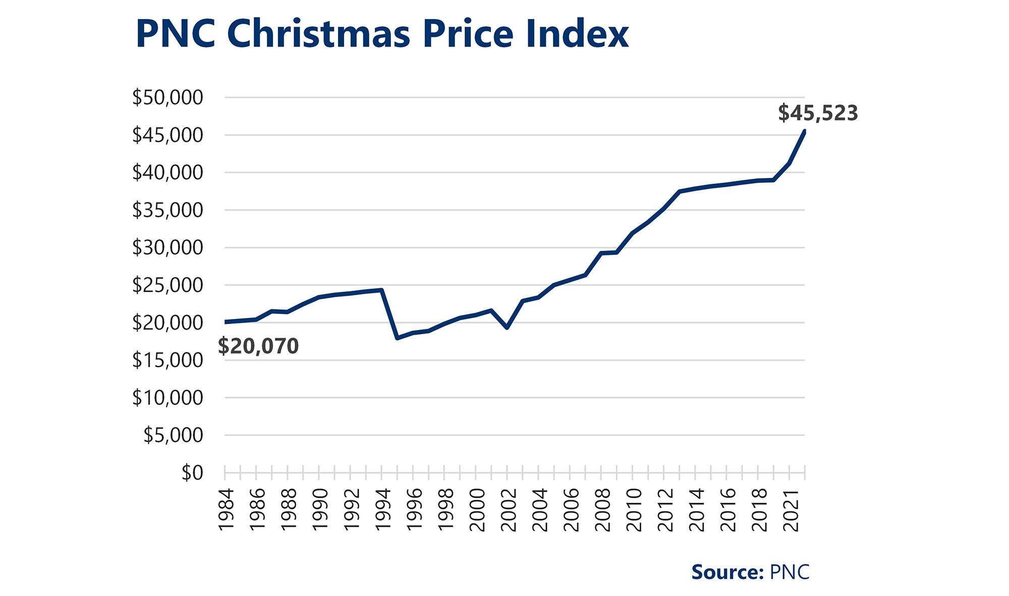 Tracking Inflation Using ‘The Twelve Days of Christmas’