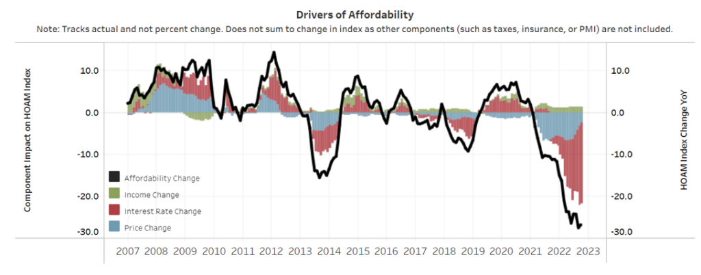 Affordability Data Tool Offers Insights into US Housing Market