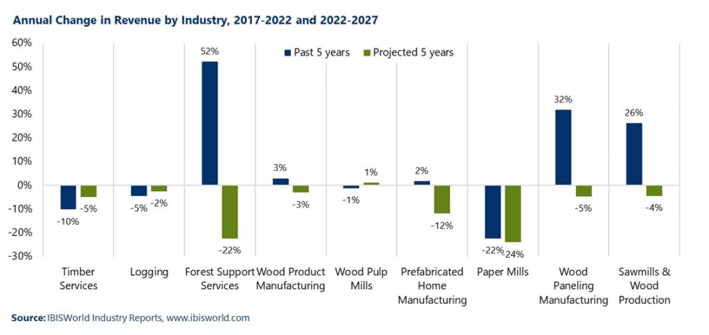 Trends and Transitions in Forestry and Lumber Markets
