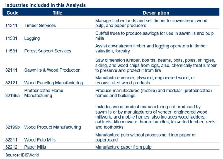 Trends and Transitions in Forestry and Lumber Markets