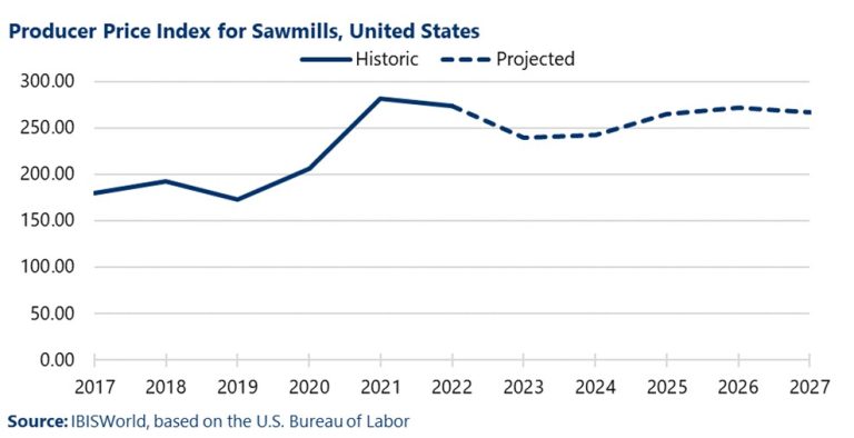 Trends and Transitions in Forestry and Lumber Markets