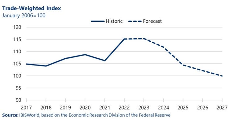 Trends and Transitions in Forestry and Lumber Markets