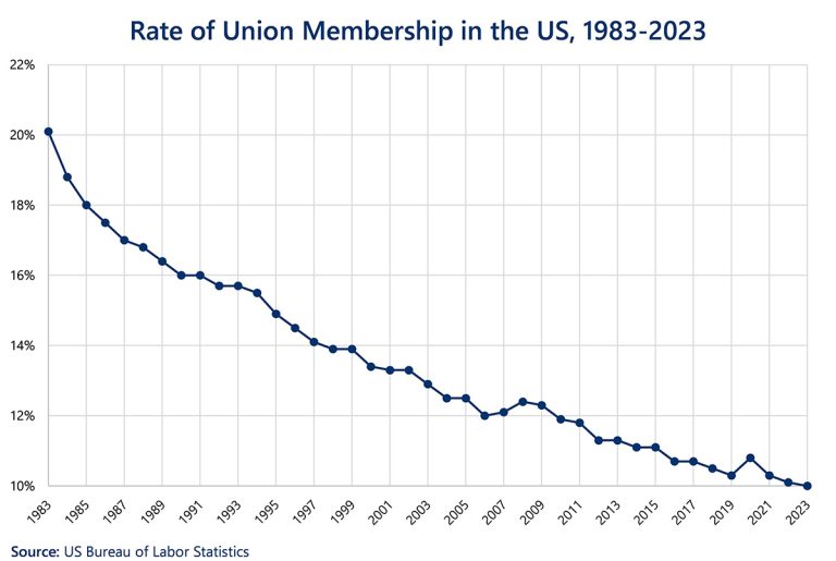 Unionization in the South: Economic Development Implications