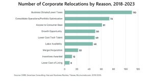 Understanding What Drives Corporate Relocations