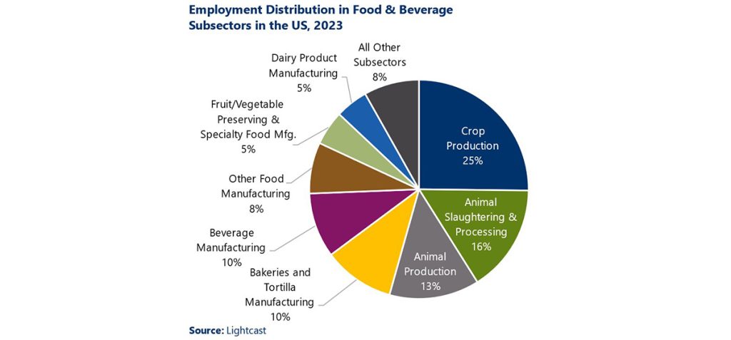 US Food and Beverage Production Sector Trends