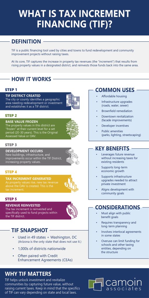 What is Tax Increment Financing (TIF)?