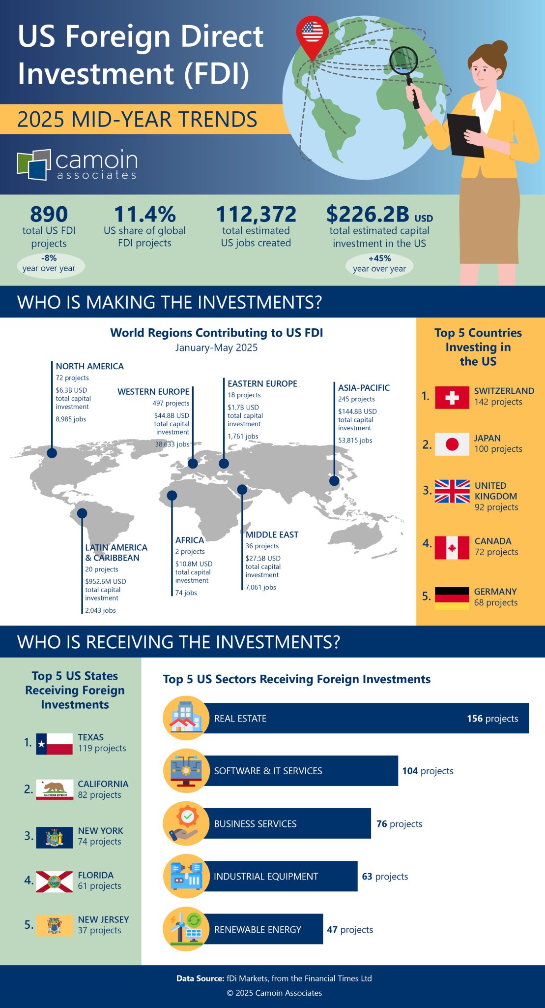 US Foreign Direct Investment (FDI) 2025 Mid-Year Trends [Infographic]